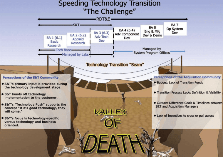 Explaining The Valley Of Death In Defense Technology Acquisition Talk